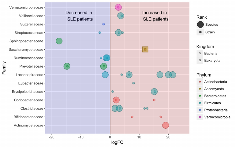 Functional and Taxonomical Changes in the Gut Microbiota of Systemic ...